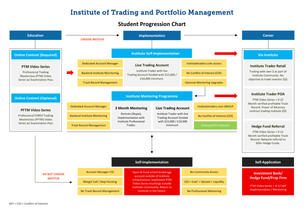 Student Progression Chart - Institute of Trading and Portfolio Management